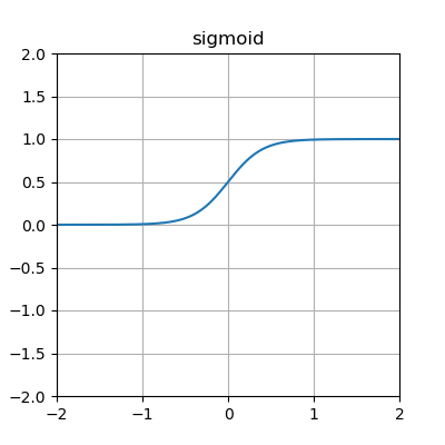 Activation Functions - Ng Cheuk Fai